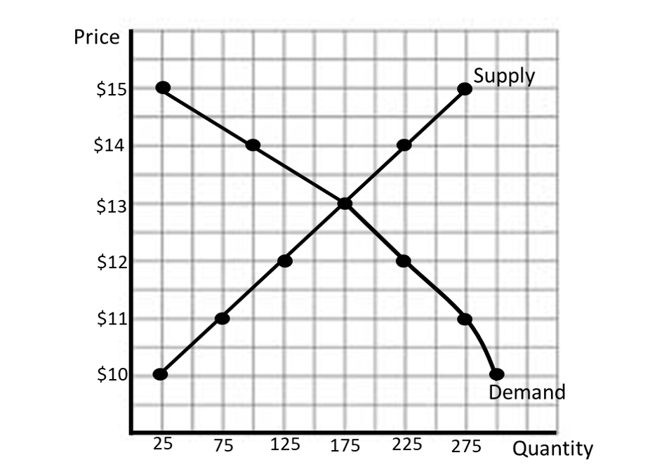Use the graph below to answer the following | Chegg.com
