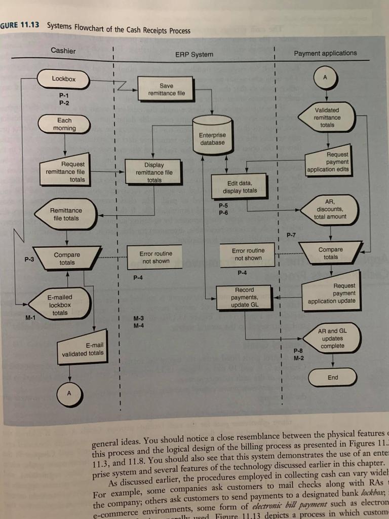 Solved Using The Systems Flowcharts Of Figure 11 11 P 427