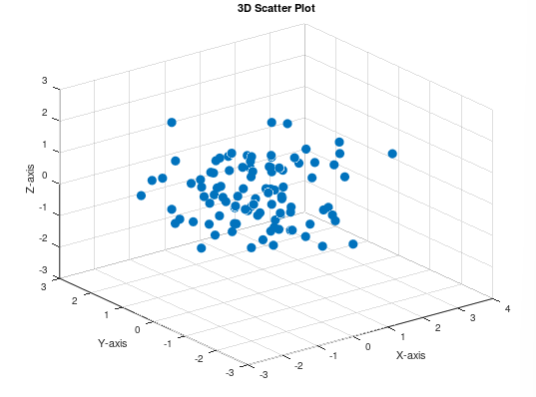 Solved Write MATLAB code to generate a 3D scatter plot for a | Chegg.com