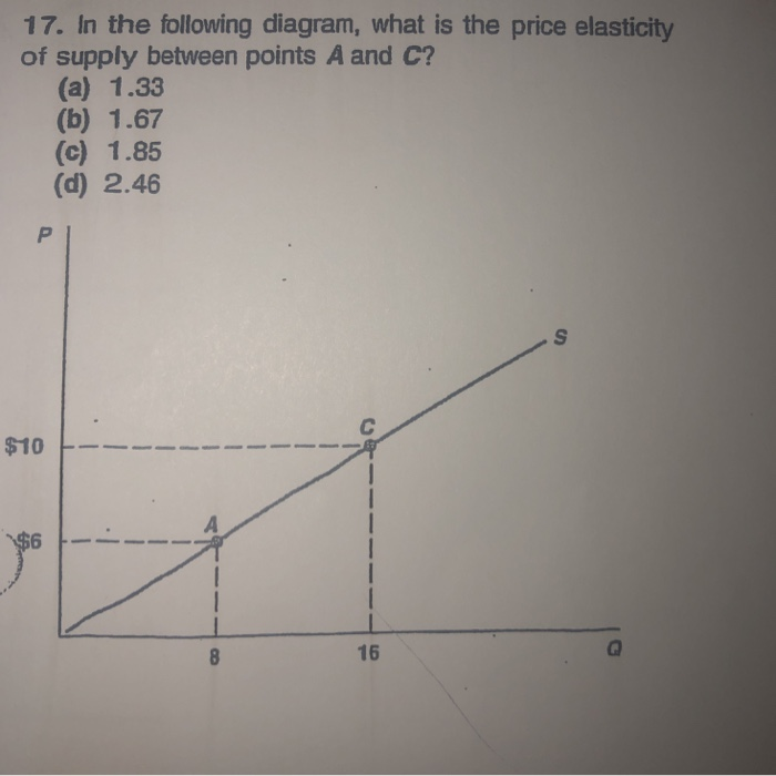 Solved 17. In the following diagram, what is the price | Chegg.com
