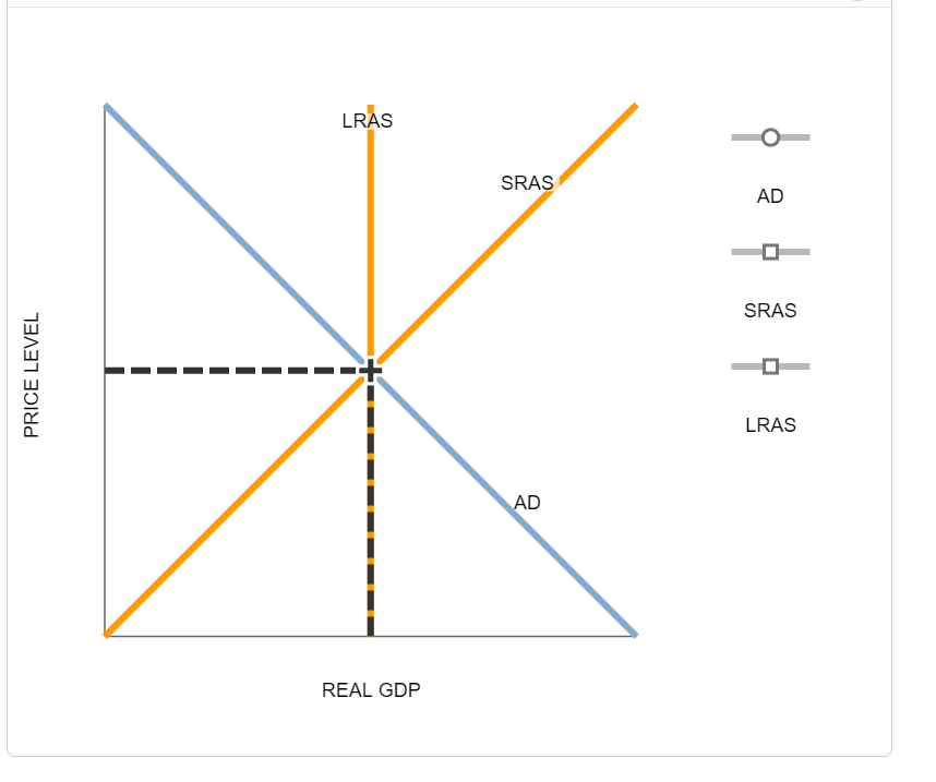 Solved LRAS O SRAS AD SRAS PRICE LEVEL 7 LRAS AD REAL GDP | Chegg.com