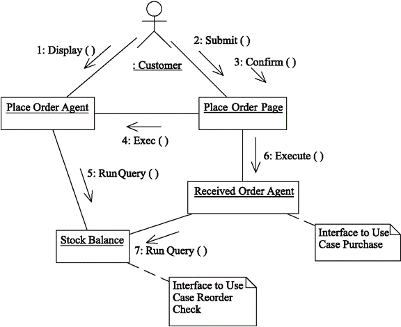 Solved Given the collaboration diagram shown below you | Chegg.com