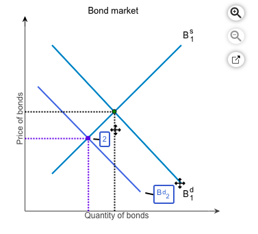 Solved From the graph, we see that a rise in the riskiness | Chegg.com