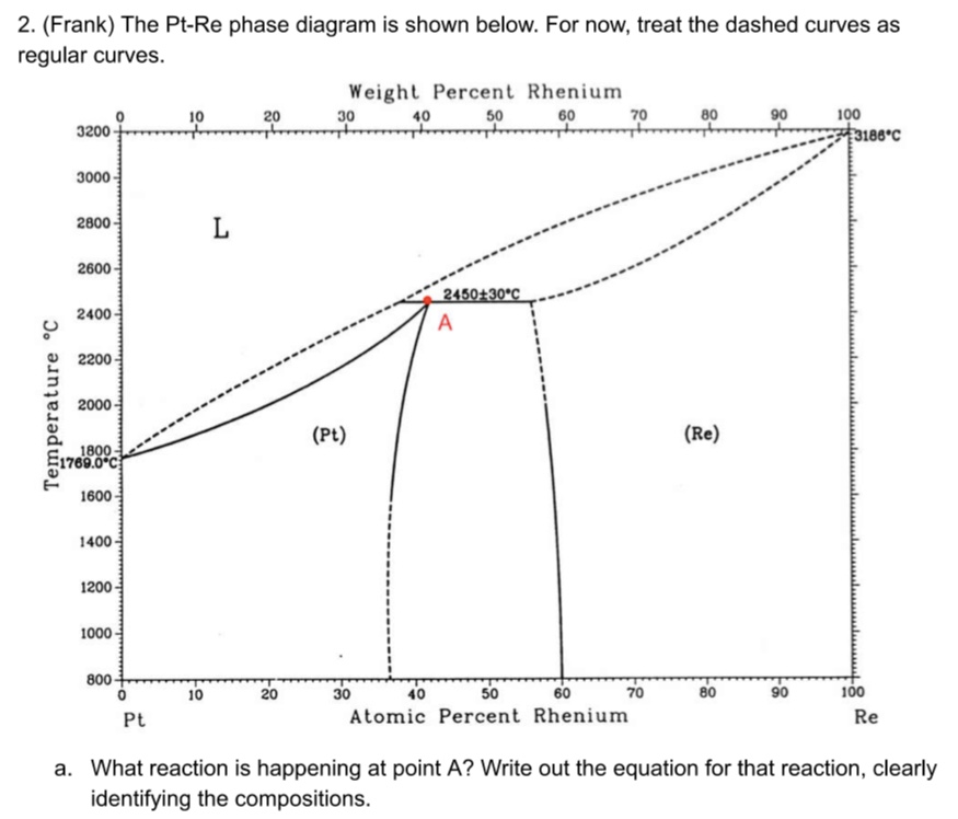Solved 2. (Frank) The Pt-Re phase diagram is shown below. | Chegg.com