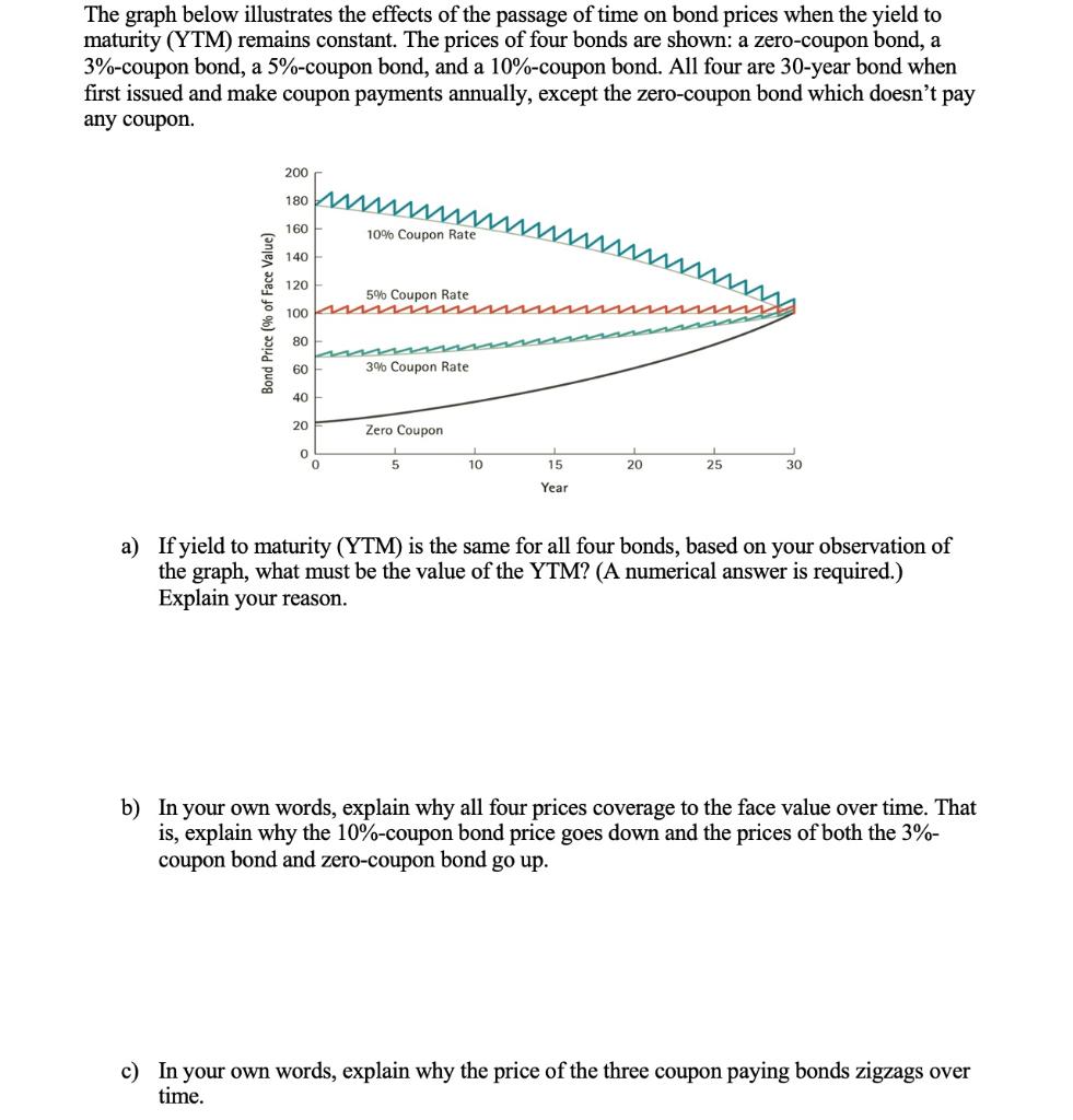 The graph below illustrates the effects of the | Chegg.com