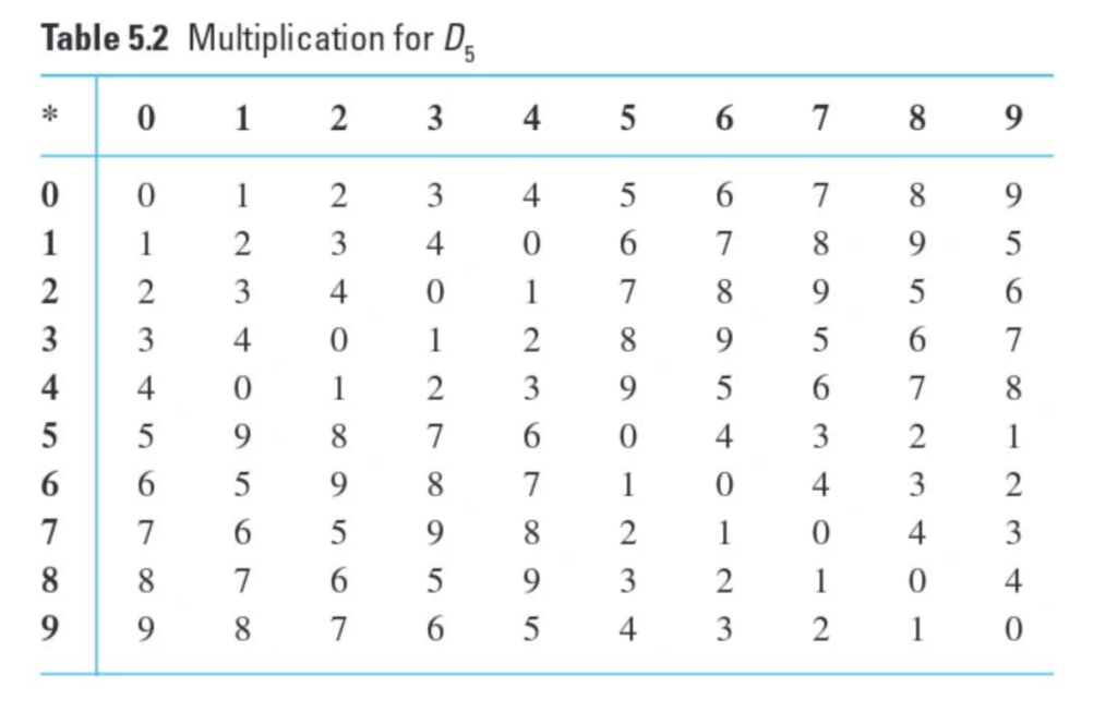 Solved Use the Verhoeff check-digit scheme based on D_5 to | Chegg.com