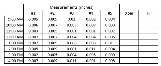 Solved Using the attached control chart data, calculate the | Chegg.com