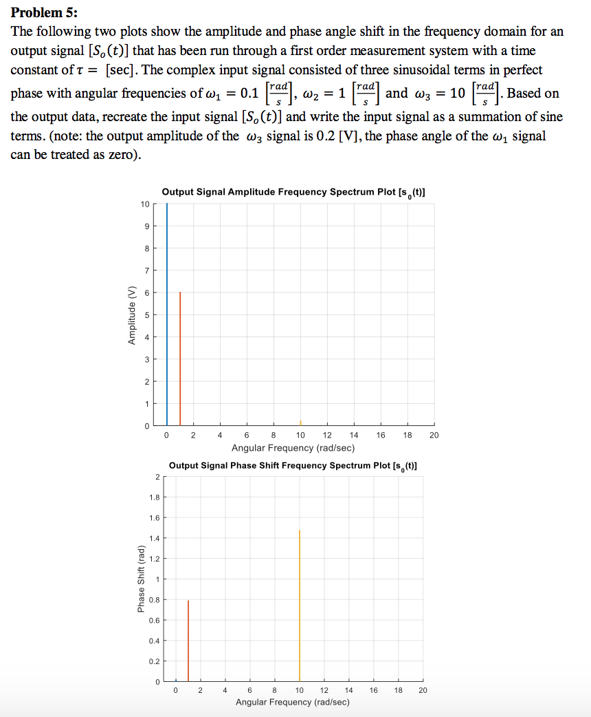Solved Problem 5: The following two plots show the amplitude | Chegg.com