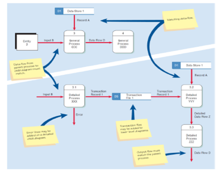 Given the above DFDs, in the upper DFD example, | Chegg.com