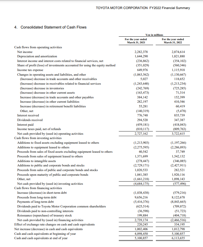 Solved Analyze the financial statements of Toyota, provide | Chegg.com