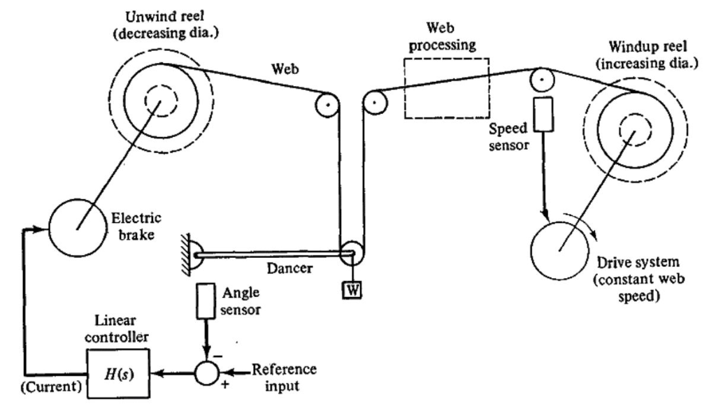 Solved Unwind reel (decreasing dia.) Web processing Windup | Chegg.com