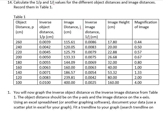 14. Calculate the 1/p and 1/i values for the | Chegg.com