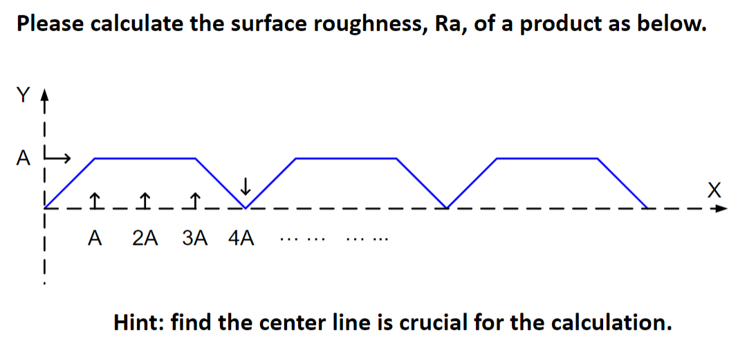 Solved Please calculate the surface roughness, Ra, of a | Chegg.com