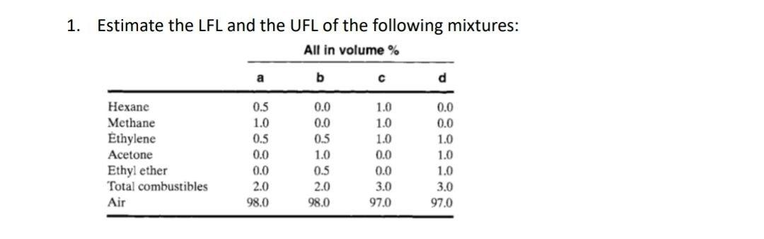 Solved 1. Estimate the LFL and the UFL of the following | Chegg.com