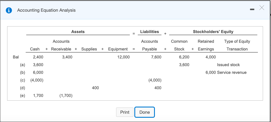 Solved X Х i Accounting Equation Analysis Assets Liabilities | Chegg.com