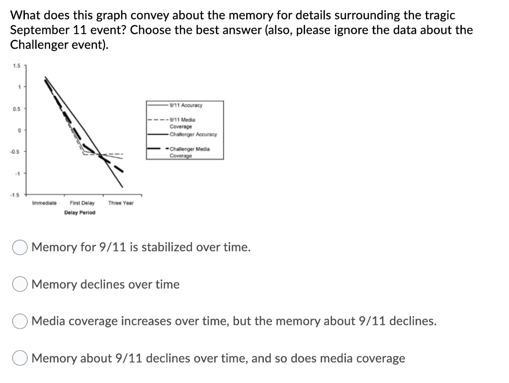 Solved What does this graph convey about the memory for | Chegg.com