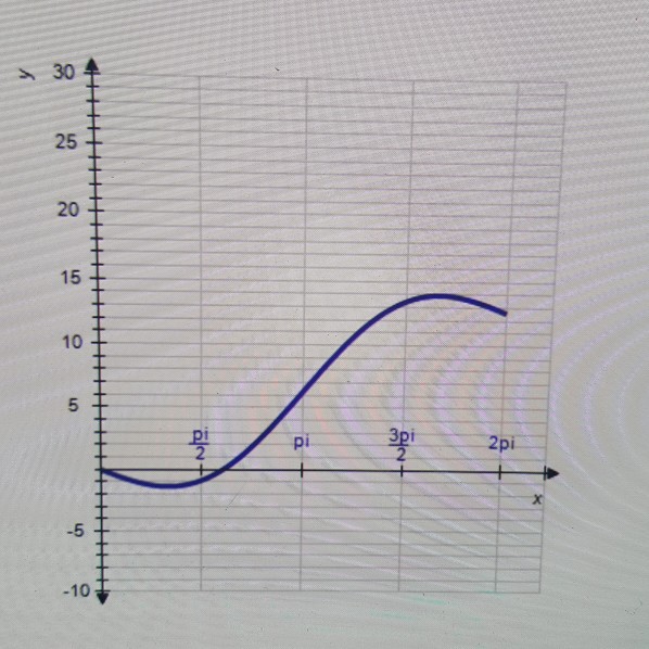 Solved 11) Sketch a graph of the function f(x) = 2x-4sinx | Chegg.com