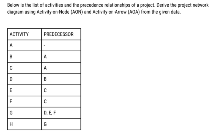 Solved Below is the list of activities and the precedence | Chegg.com