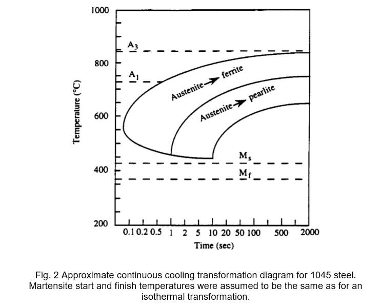 Explain, using CCT curves, which microstructures | Chegg.com