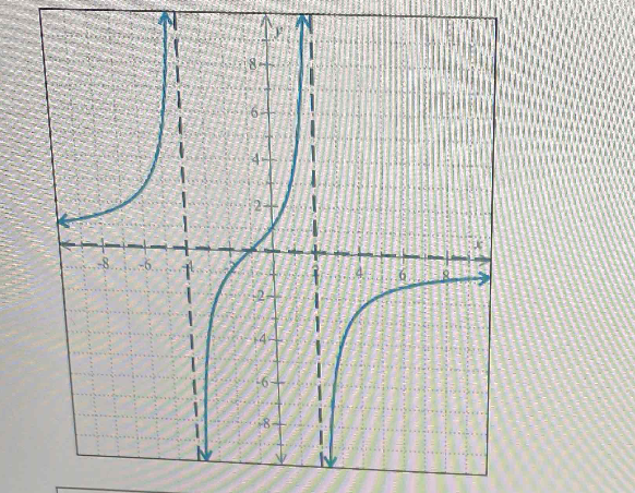 Solved The graph of a rational function f is shown below. | Chegg.com
