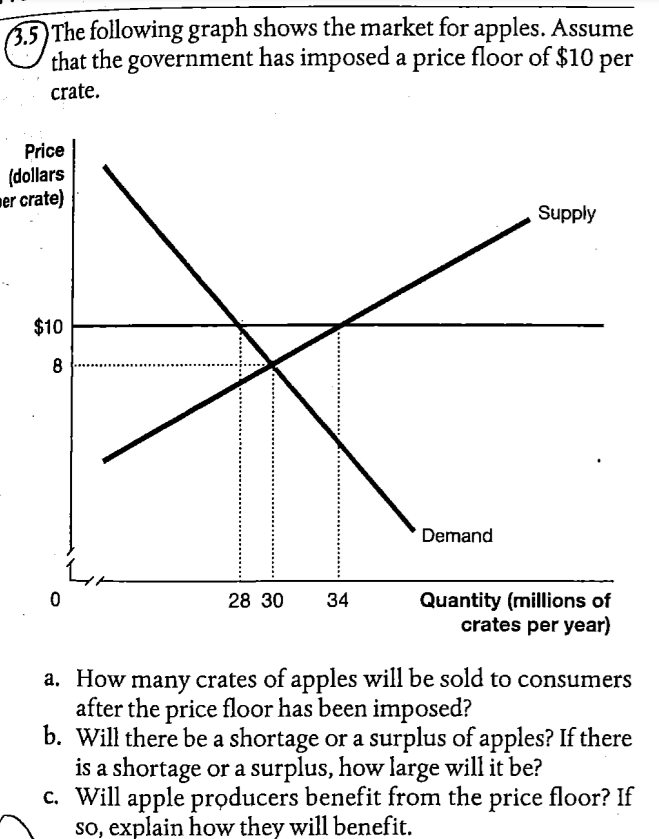 Solved 135) The following graph shows the market for apples. | Chegg.com
