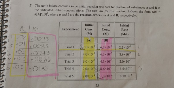 Solved 5) The table below contains some initial reaction | Chegg.com