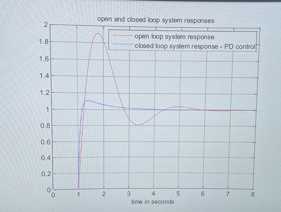 Proportional Derivative (PD) and Proportional | Chegg.com