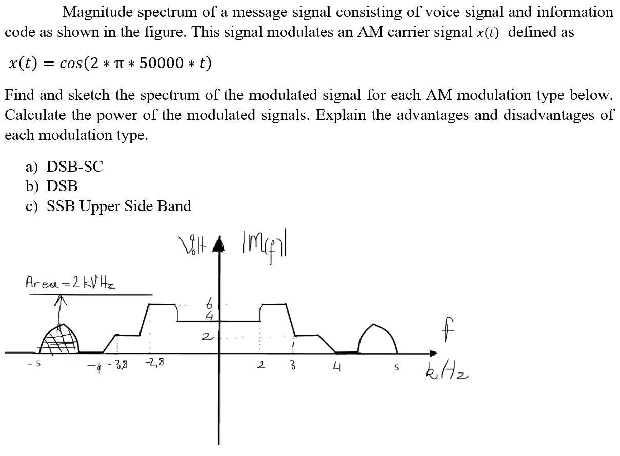 Solved Magnitude spectrum of a message signal consisting of | Chegg.com