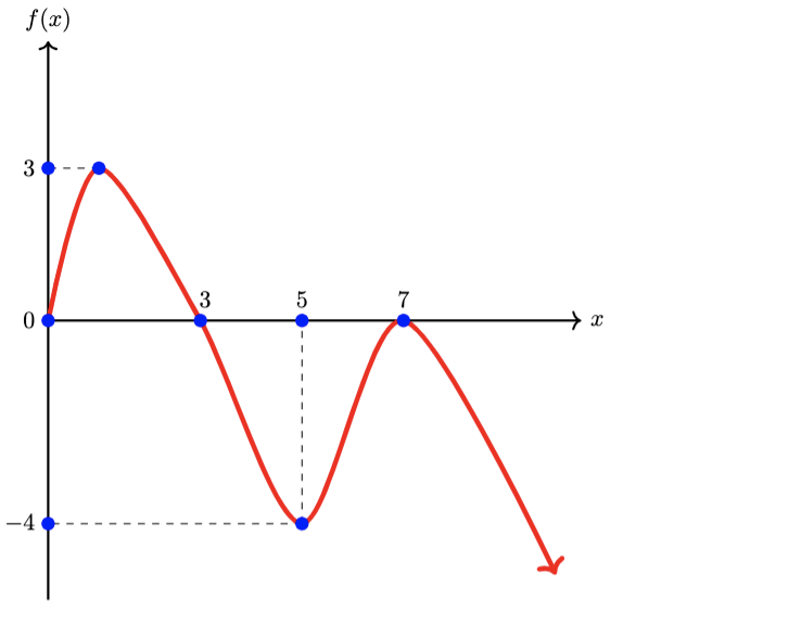 Solved sketch the bifurcation diagram of the equilibrium | Chegg.com