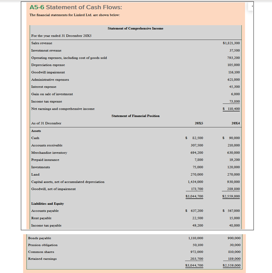 Solved The financial statements for Linked Ltd. Are | Chegg.com