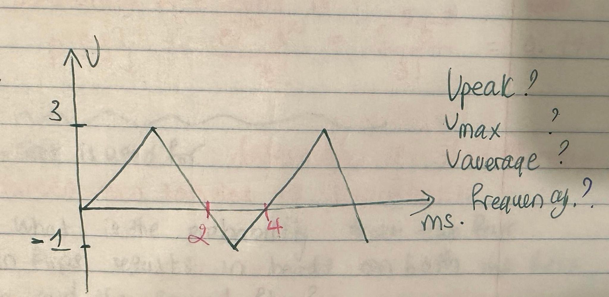 Solved Upeak? vmax ? vaveraqe? frequen ay? | Chegg.com
