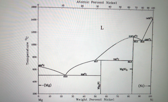 Consider the Mg (Magnesium) Ni (Nickel) phase diagram | Chegg.com