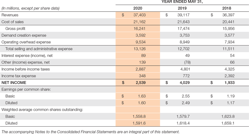 Solved Compute the gross profit percent for 2020 and 2019. | Chegg.com Solved Compute the gross profit percent for 2020 and 2019. | Chegg.com