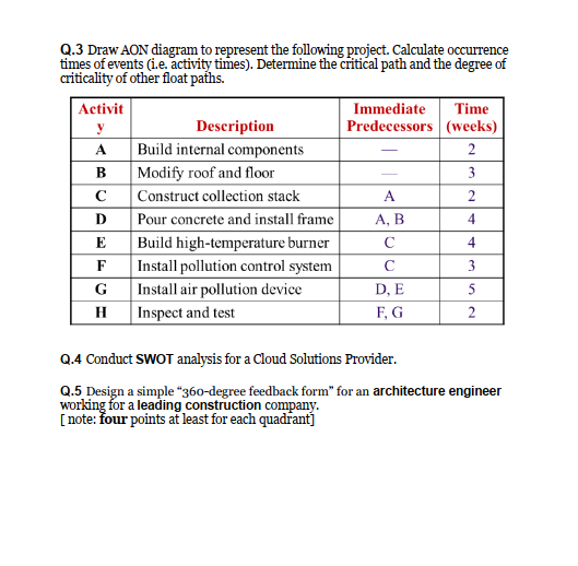 Solved Q.3 Draw AON diagram to represent the following | Chegg.com