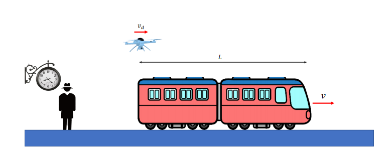 Solved A train has a length L (measured in a reference frame | Chegg.com