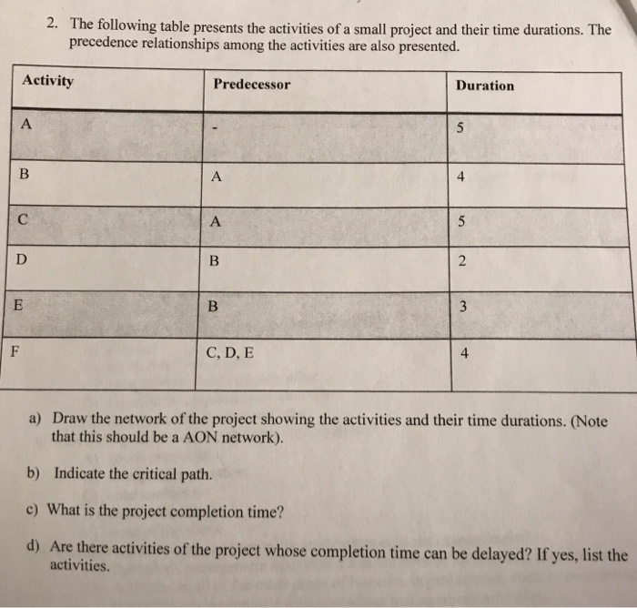 Solved 2. The following table presents the activities of a | Chegg.com