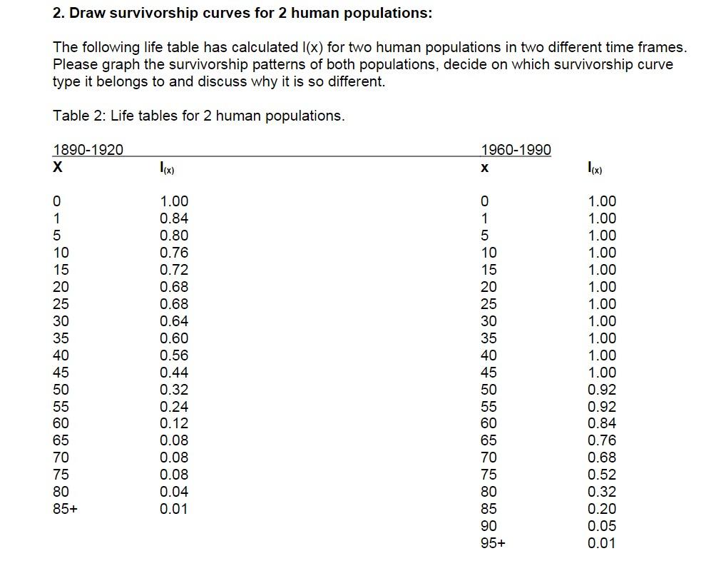 Solved 2. Draw survivorship curves for 2 human populations: | Chegg.com