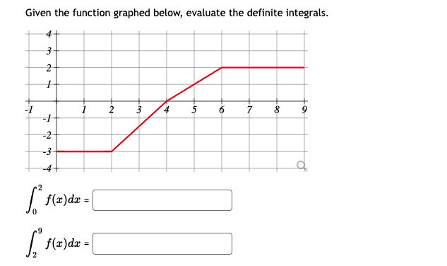 Solved Given the function graphed below, evaluate the | Chegg.com