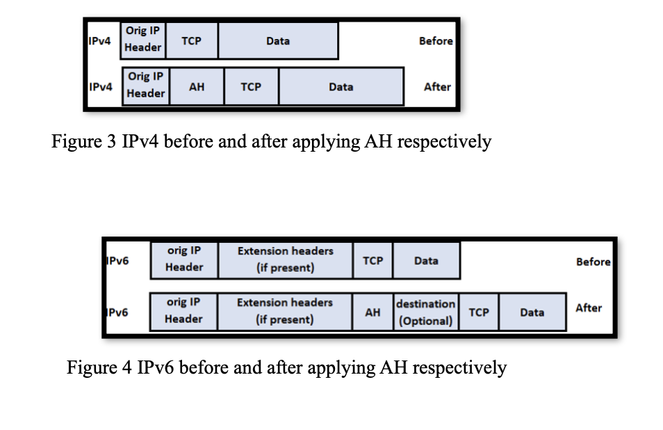 Solved AH is used to provide data origin authentication and | Chegg.com