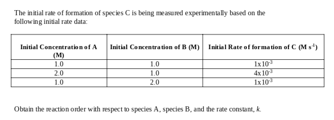 Solved The initial rate of formation of species C is being | Chegg.com