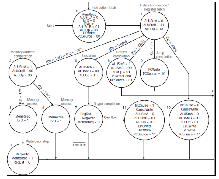 Solved We wish to add the LUI instruction to the multicycle | Chegg.com