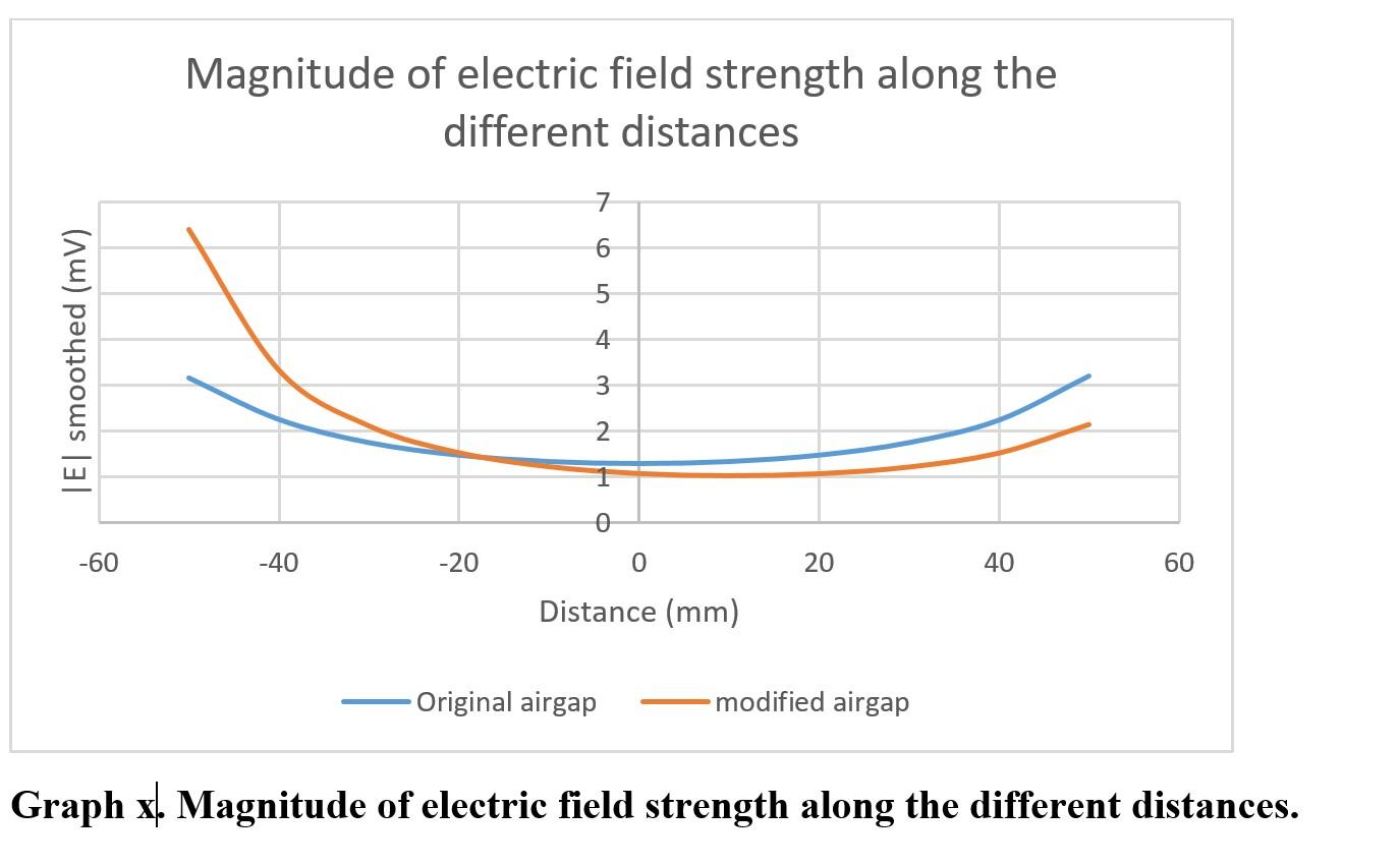 Solved Magnitude of electric field strength along the | Chegg.com