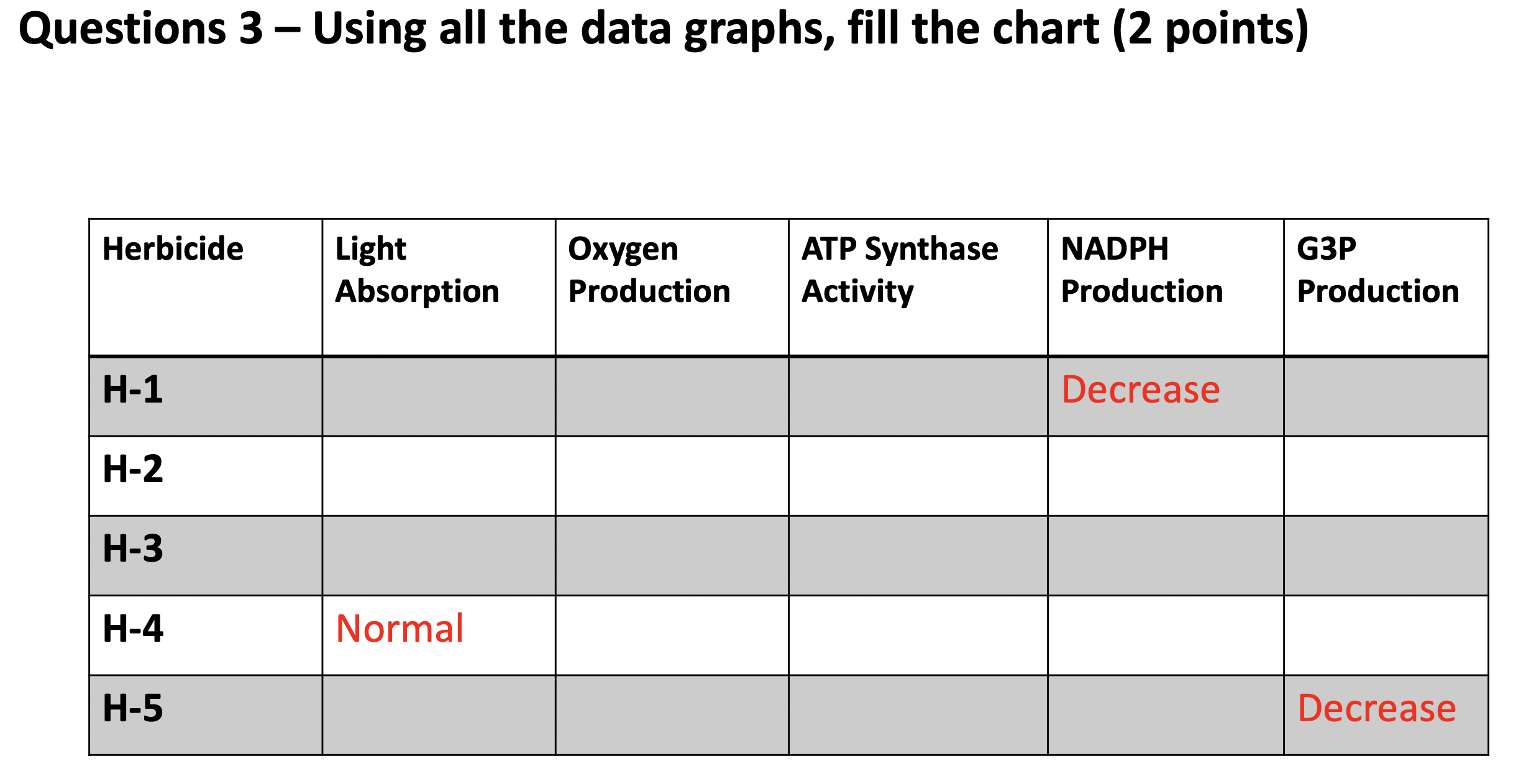 Solved Questions 3 - Using all the data graphs, fill the | Chegg.com