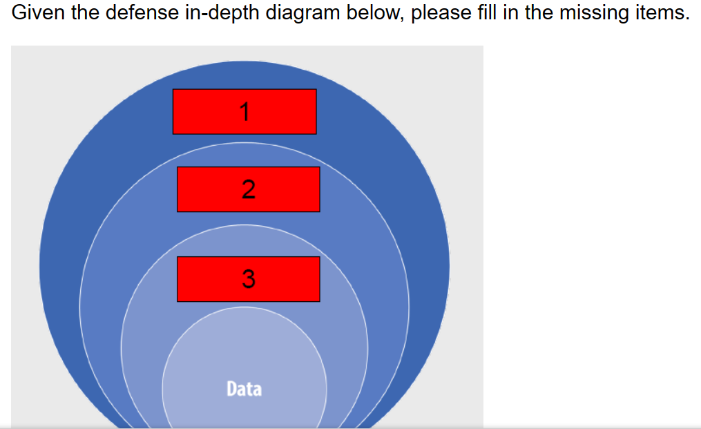 Solved Given the defense in-depth diagram below, please fill | Chegg.com
