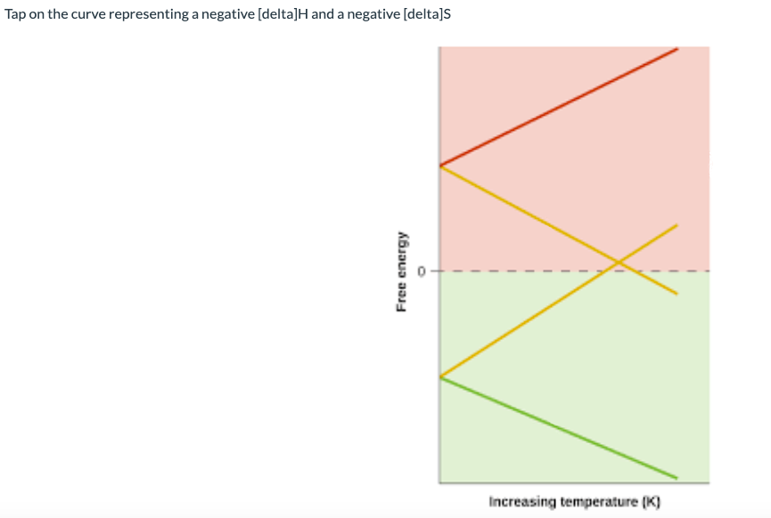 Solved Tap on the curve representing a negative [delta]H and | Chegg.com