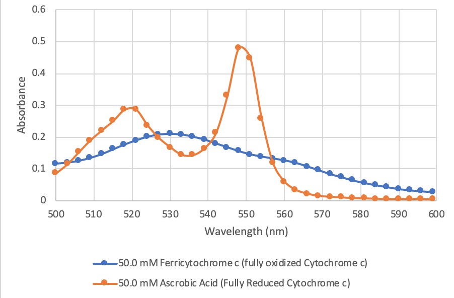 Solved Why is 550 nm the most useful wavelength to monitor | Chegg.com
