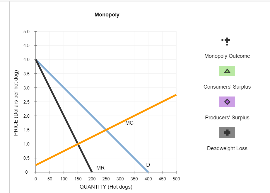 Solved 5. Monopoly outcome versus perfectly competitive | Chegg.com
