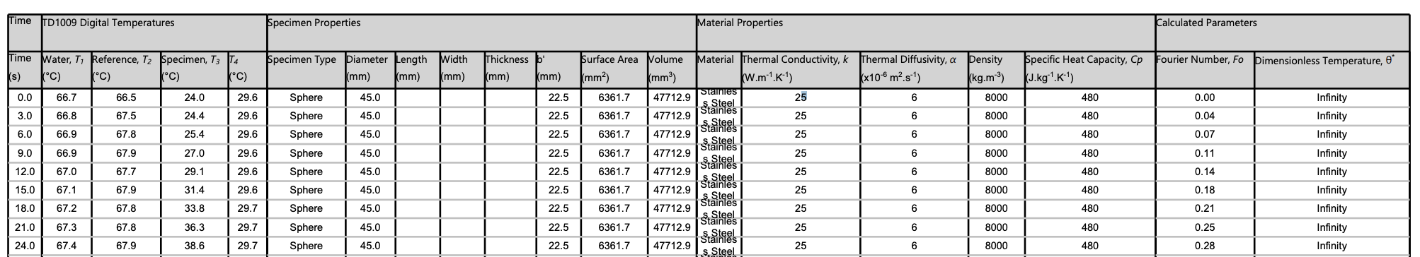 From the table below, find: 1) Inverse biot number 2) | Chegg.com