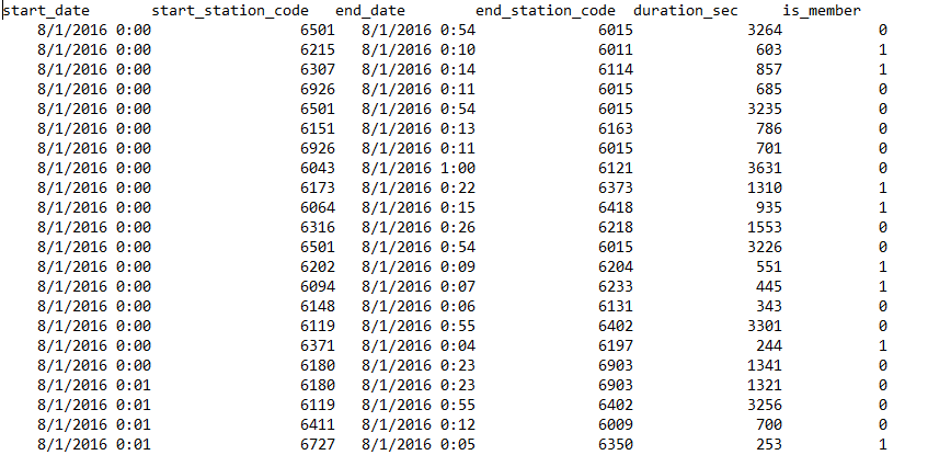 start_date | start_station_code end_date | Chegg.com
