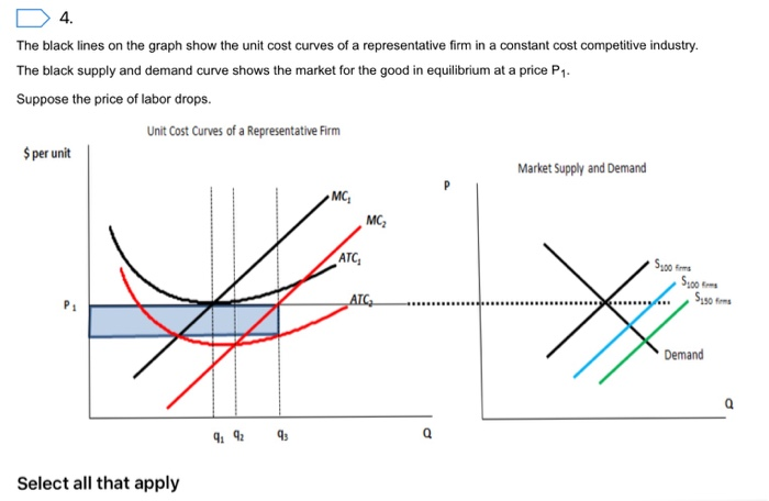 Solved 4 The black lines on the graph show the unit cost | Chegg.com